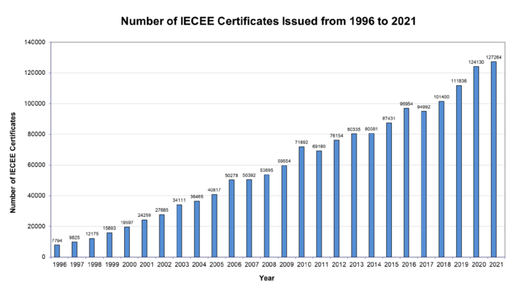 IECEE 发布2021年CB方案统计数据