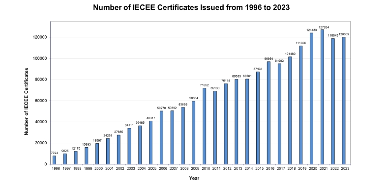 IECEE 发布2023年CB方案统计数据